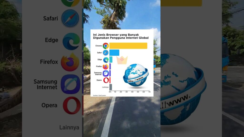 Inilah jenis browser yg banyak digunakan pengguna internet didunia